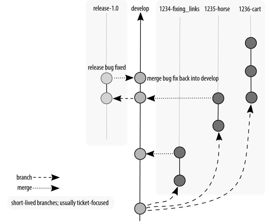 Branching Strategies Git